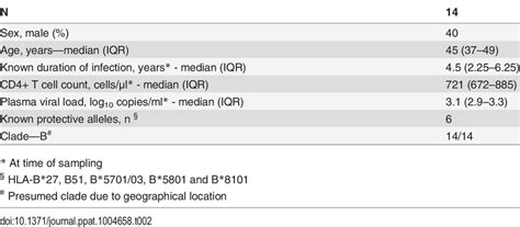 Characteristics Of Viremic Controller Subjects Download Table
