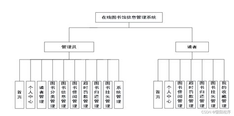 Javaphpnodejspython在线图书馆信息管理系统【2024年毕设】 Csdn博客