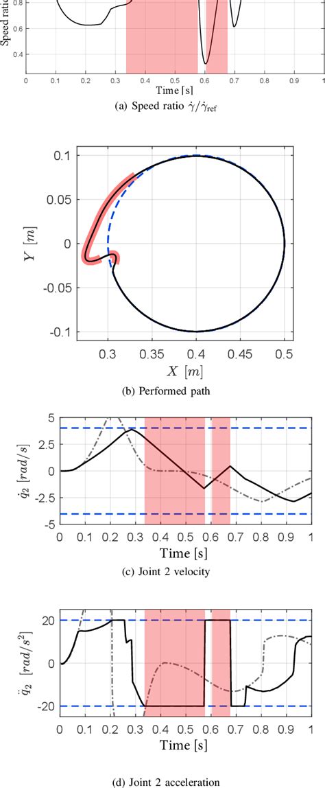 Figure 1 From Real Time Trajectory Scaling For Robot Manipulators Semantic Scholar