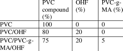 Mass Composition Of The Different Formulations Download Scientific Diagram