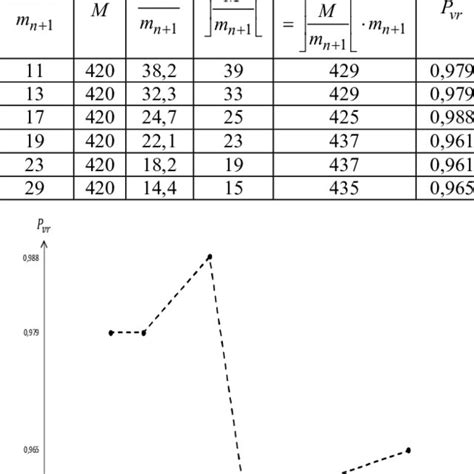 Results Of Computation Of Data Verification Reliability Values