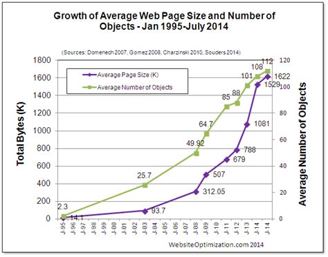Growth Of Average Web Page Size And Number Of Objects Jan 1995 July 2014 Rdataisbeautiful