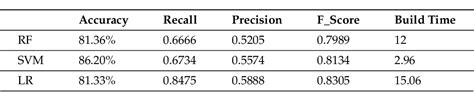 Table 3 From Automated Iot Device Identification Based On Full Packet Information Using Real