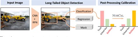 Figure 1 From On Model Calibration For Long Tailed Object Detection And