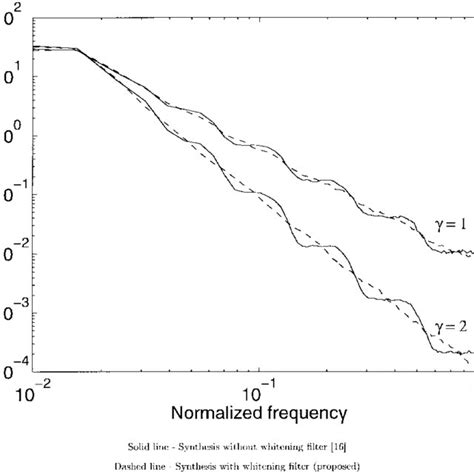 Time Average Spectra Of A Synthetic Signal Using Daubechies 48 Tap Filter Download Scientific