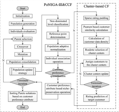 The Flowchart Of Hybrid Ponsga Iiiandccf Algorithm Download Scientific
