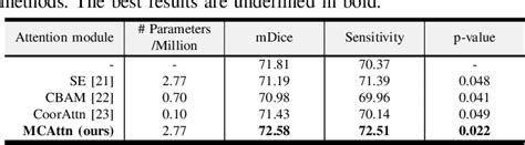 Table V From Exploiting Scale Variant Attention For Segmenting Small Medical Objects Semantic