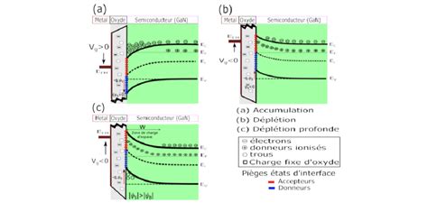 Diagramme De Bande Dune Structure Mos Type N A En Accumulation B Download Scientific