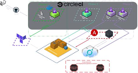 Github Skirillexstrands Reference Architecture For Ci Implementation