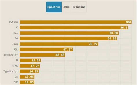 Top Das Linguagens De Programação Populares Saiba Qual é A Surpresa