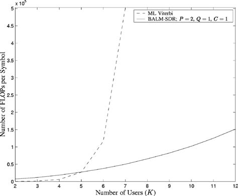 complexity comparison of the exact ml detector via viterbi algorithm