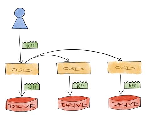 Costs And Benefits Of Erasure Coding Retinadata