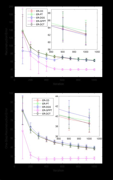 Reconstruction Error A And One Step Reconstruction Error B For
