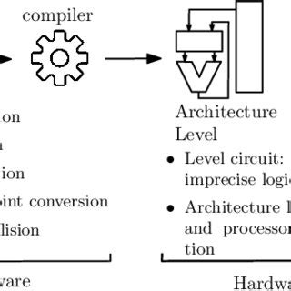 PDF A Review Of Approximate Computing Techniques Towards Fault Mitigation In HW SW Systems