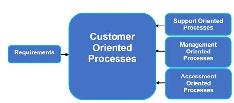 Identifying Documenting Auditing Processes For Quality Management