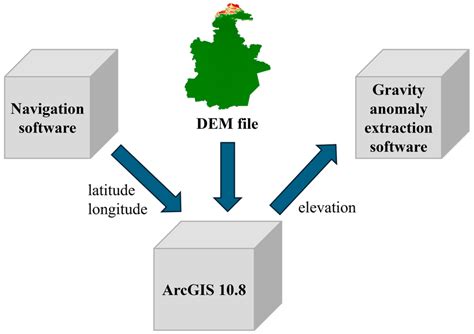 The Process Of Elevation Extraction By Arcgis 10 8 Download Scientific Diagram
