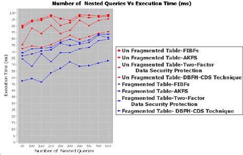 Measure Of Nested Query Vs Data Retrieval Efficiency Download