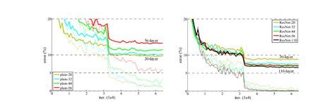 What Is Deep Residual Learning Zilliz Learn
