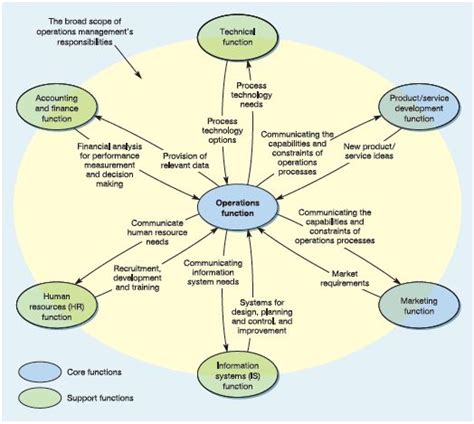 What Is The Operations Management