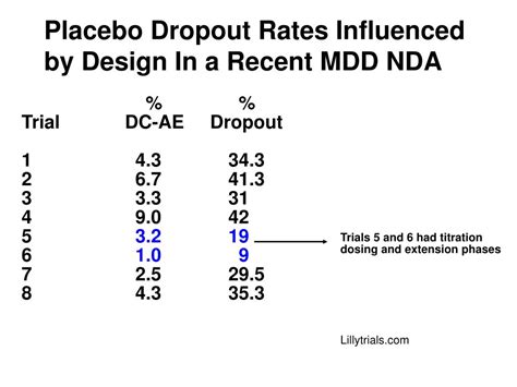 Ppt A N Analytic Road Map For Incomplete Longitudinal Clinical Trial Data Powerpoint