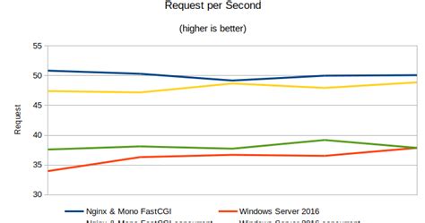 Enburg Rocks Fastcgi Mono Server Outperforms Iis