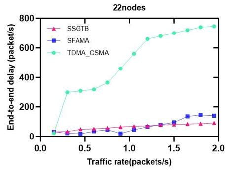 Latency Of The Three Protocols In The 22 Node Scenario Download