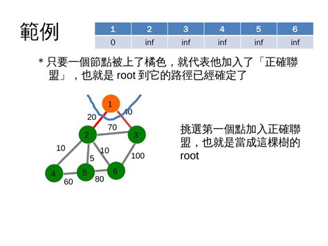 最小花費擴張樹minimum Cost Spanning Tree Mst Nan Chen Chen