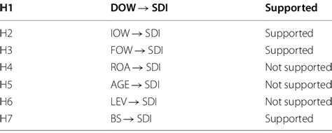 Decisions Of Hypothesis Testing Download Scientific Diagram