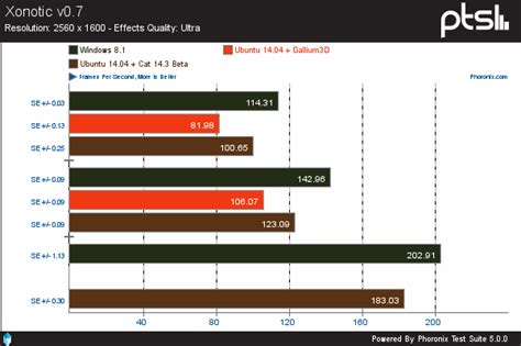 Amd Radeon Windows 81 Catalyst Vs Linux Gallium3d Vs Linux Catalyst Phoronix