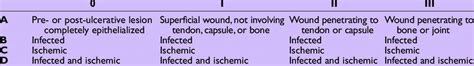 University Of Texas Wound Classification System Download Table University Of Texas Wound Classification System Download Table