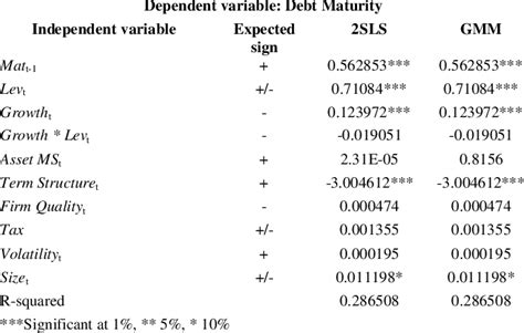 Below Contains The Empirical Findings Of Debt Maturity Equation Download Table