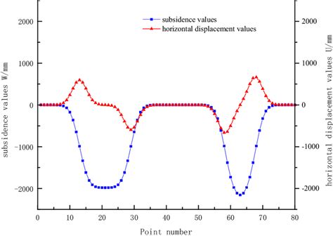 The Diagram Of Subsidence Curve And Horizontal Movement Curve Of