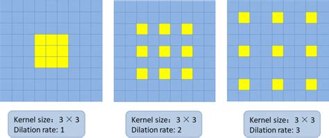 3 × 3 Convolution Kernels With Different Dilation Rate As 1 2 And 3