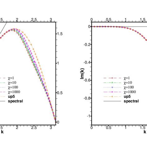 Dispersion Left And Dissipation Right Of The Weno Aims Scheme With
