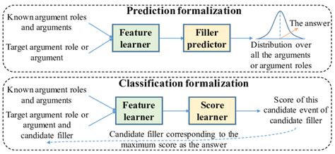 Existing Formalizations Of Event Argument Completion Download Scientific Diagram