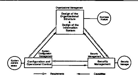 Figure 2 From The Comandos Toolset For Distributed Systems Management Semantic Scholar