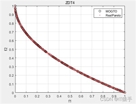 多目标优化算法：多目标大猩猩部队优化算法mogto（提供matlab源码）大猩猩算法 Csdn博客