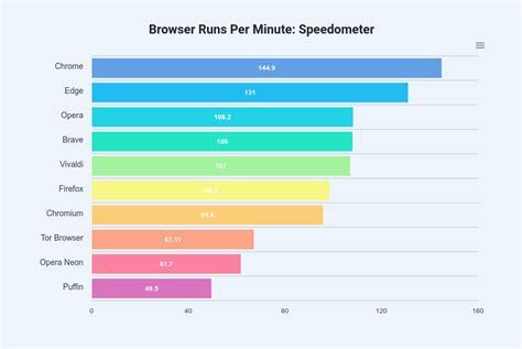Comparing Ram Usage Chromium Vs Firefox Genspark