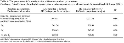 Nonlinear Mixed Effect Models For Predicting Relationships Between Total Height And Diameter Of