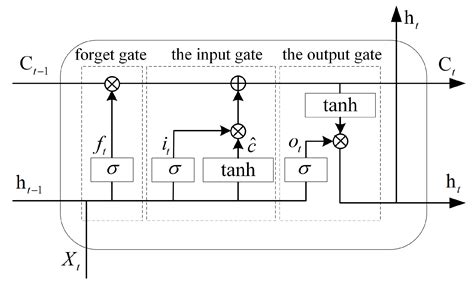 Sensors Free Full Text Efficient Fpga Implementation Of Convolutional Neural Networks And