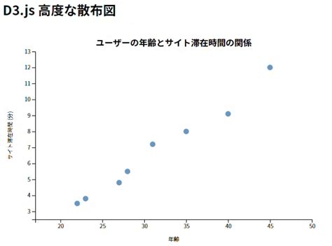 コーディング屋のネタ帳データ可視化はこれで決まり散布図作成に役立つJavaScriptライブラリ5選 FASTCODING BLOG