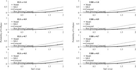 3 Fragility Curves Of The Three Story Building Equipped With Viscous Download Scientific