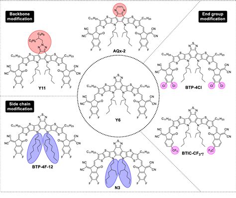 Figure 1 From The New Era For Organic Solar Cells Non Fullerene Small Molecular Acceptors