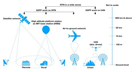 5g Ntn非地面网络 移动通信技术革命