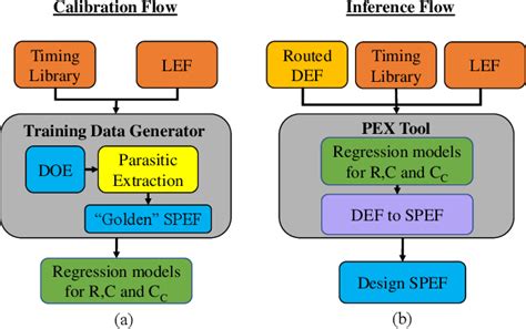 Standard Parasitic Extraction Format Spef Vlsi Physical 49 Off
