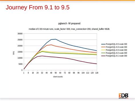 Postgresql 96 Performance Scalability Improvements Ppt