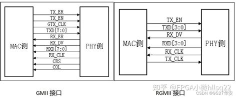 Fpga纯verilog实现udp通信，三速网自协商仲裁，动态arp和ping功能，提供工程源码和技术支持 知乎