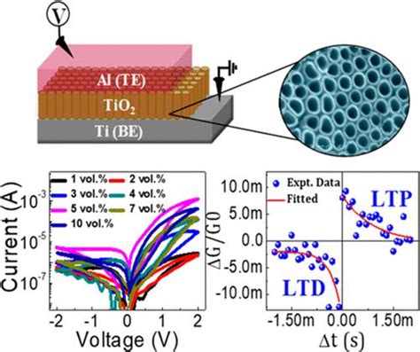 揭示电解液中水含量对自组装一维阳极氧化 Tio2 纳米管电阻转换性能的影响 The Journal Of Physical Chemistry Letters X Mol