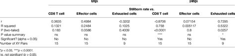 Pearson R Test For Fetus Viability And CD T Cell And Its Status In Download Scientific