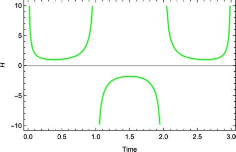 Plot Of Hubble Parameter Vs Time Download Scientific Diagram